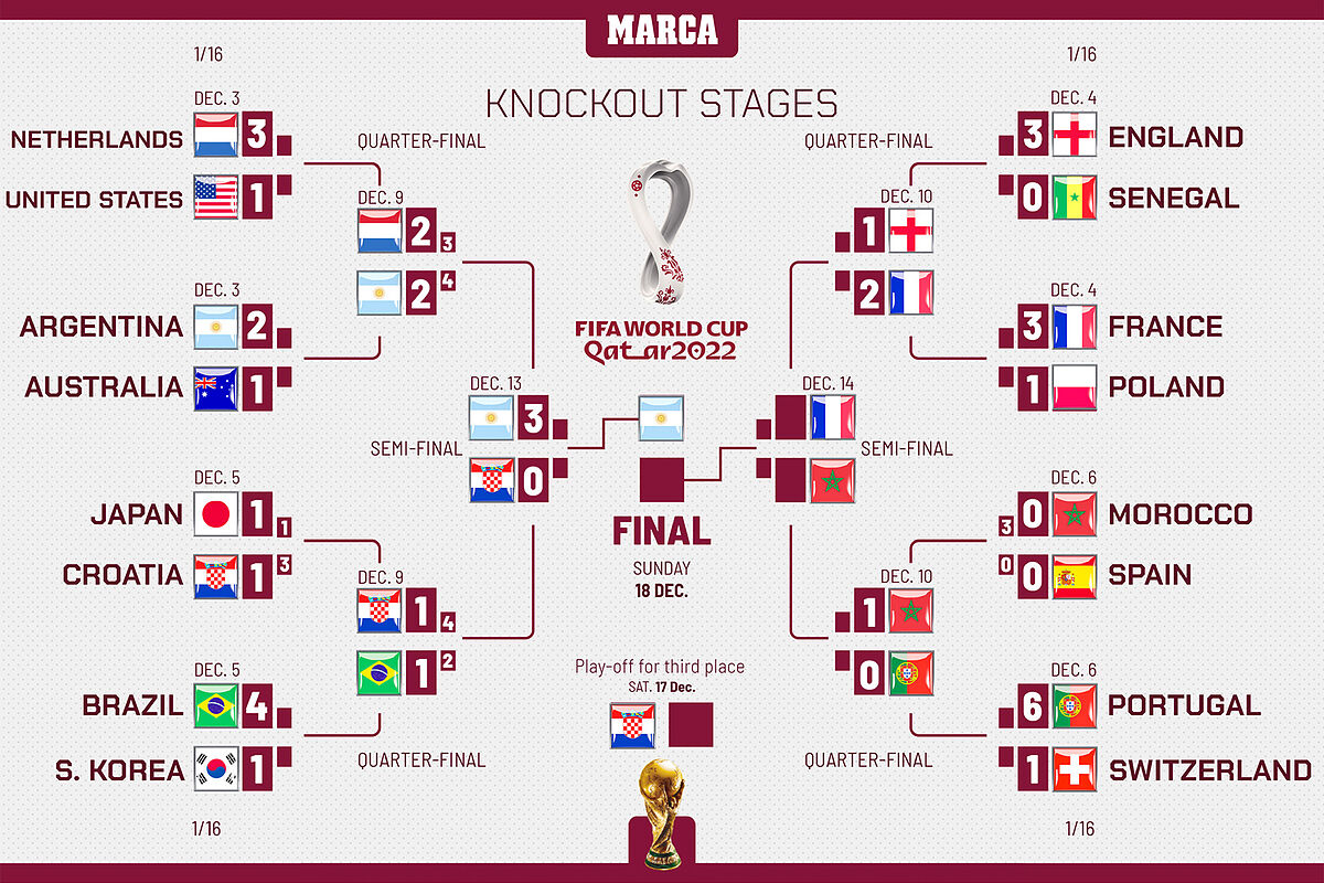 World Cup 2022: The 2022 World Cup final match is set: Argentina vs ...