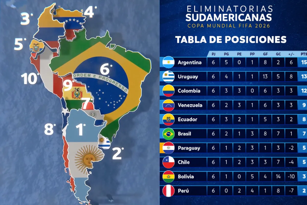 Tabla de posiciones Eliminatorias Mundial 2026: Clasificación y ...