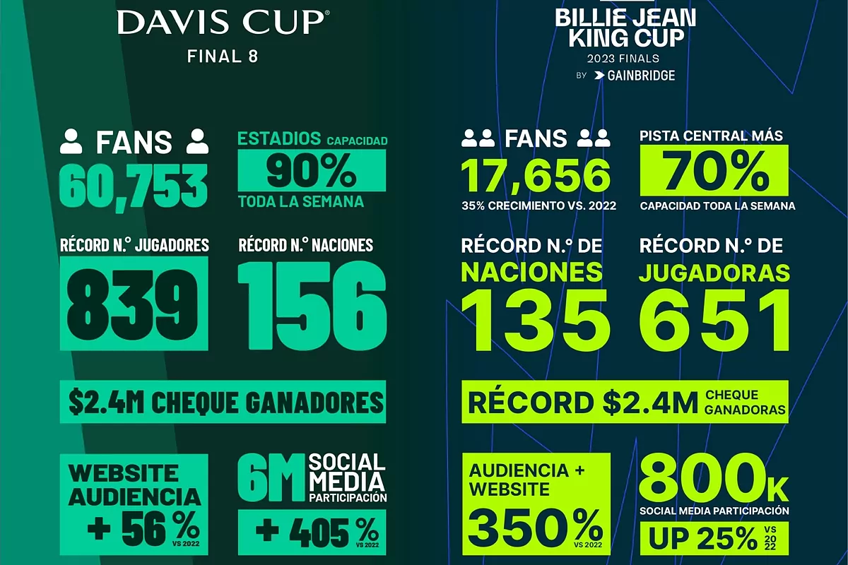 La Copa Davis y la Billie Jean King Cup cierran el año con cifras de ...